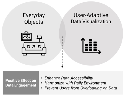 User-Adaptive Data Visualization in Daily Context through Everyday Objects