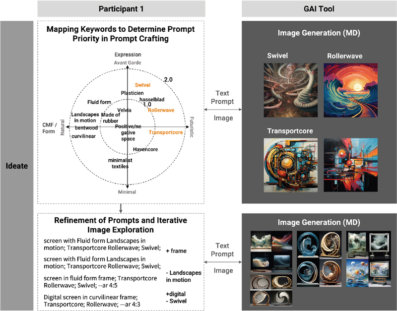 Designer-Generative AI Ideation Process: Generating Images Aligned with ...