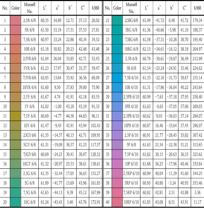 Order Effect of Warm-Cool Judgment of Colors